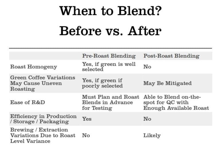 The Art of Coffee Blending: Creating Distinctive Blends for Unique Tastes