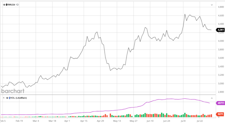 Exploring Robusta Coffee Futures through the Lens of Bar Charts ...