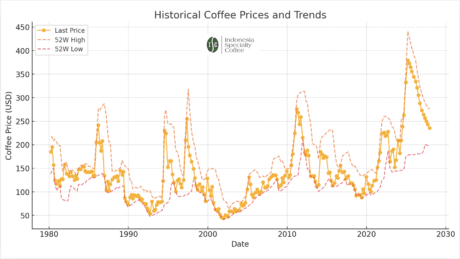 Future Coffee Prices in 2025: Why They're Skyrocketing & What You Can ...