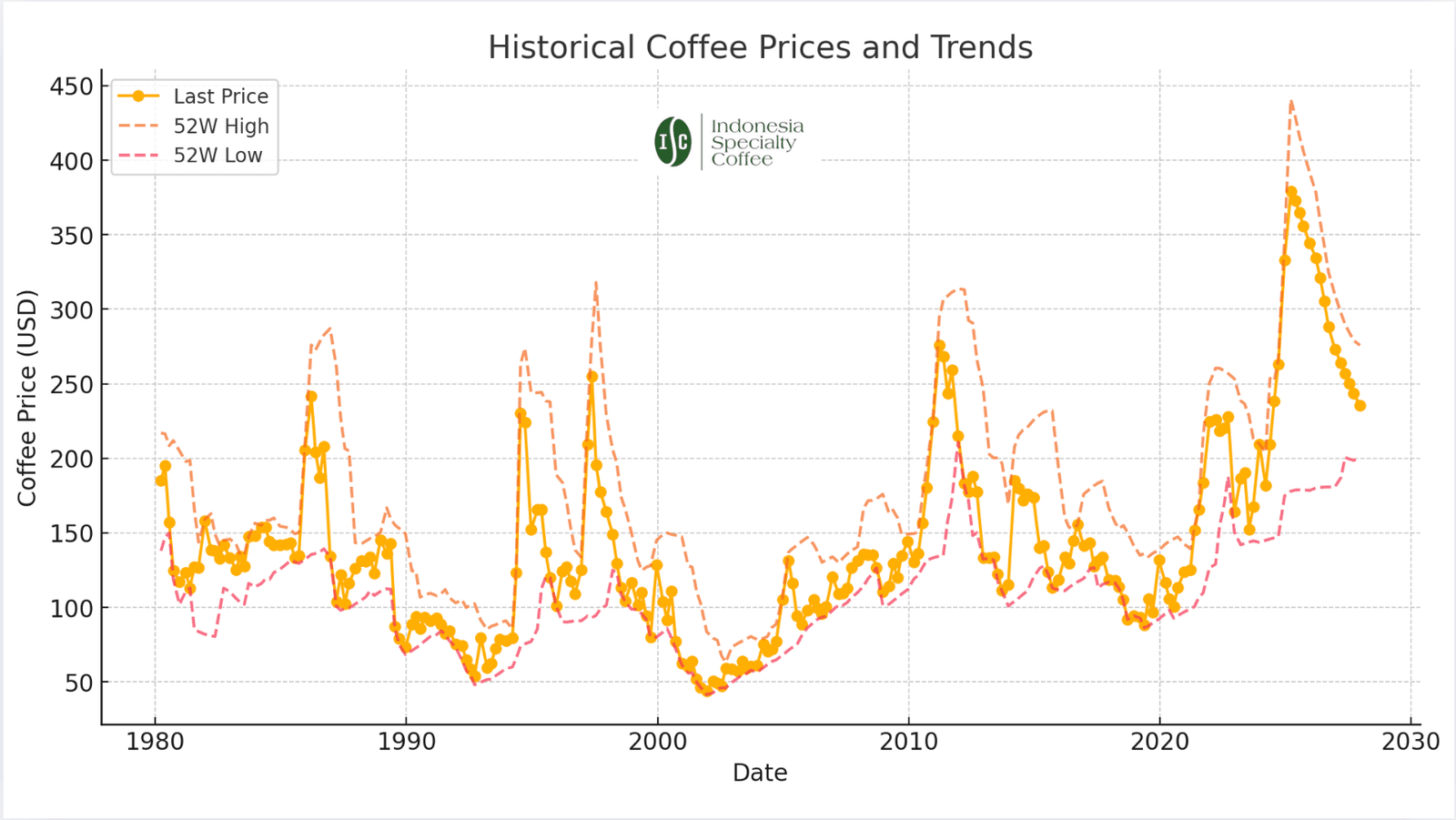 Future Coffee Prices in 2025: Why They're Skyrocketing & What You Can ...